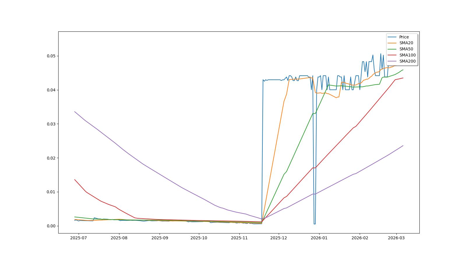 Loom Network (OLD) Simple Moving Averages