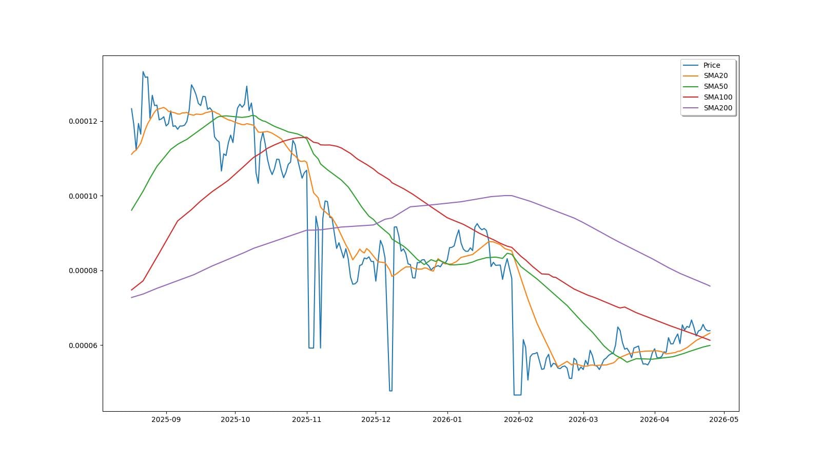 Loon Network Simple Moving Averages
