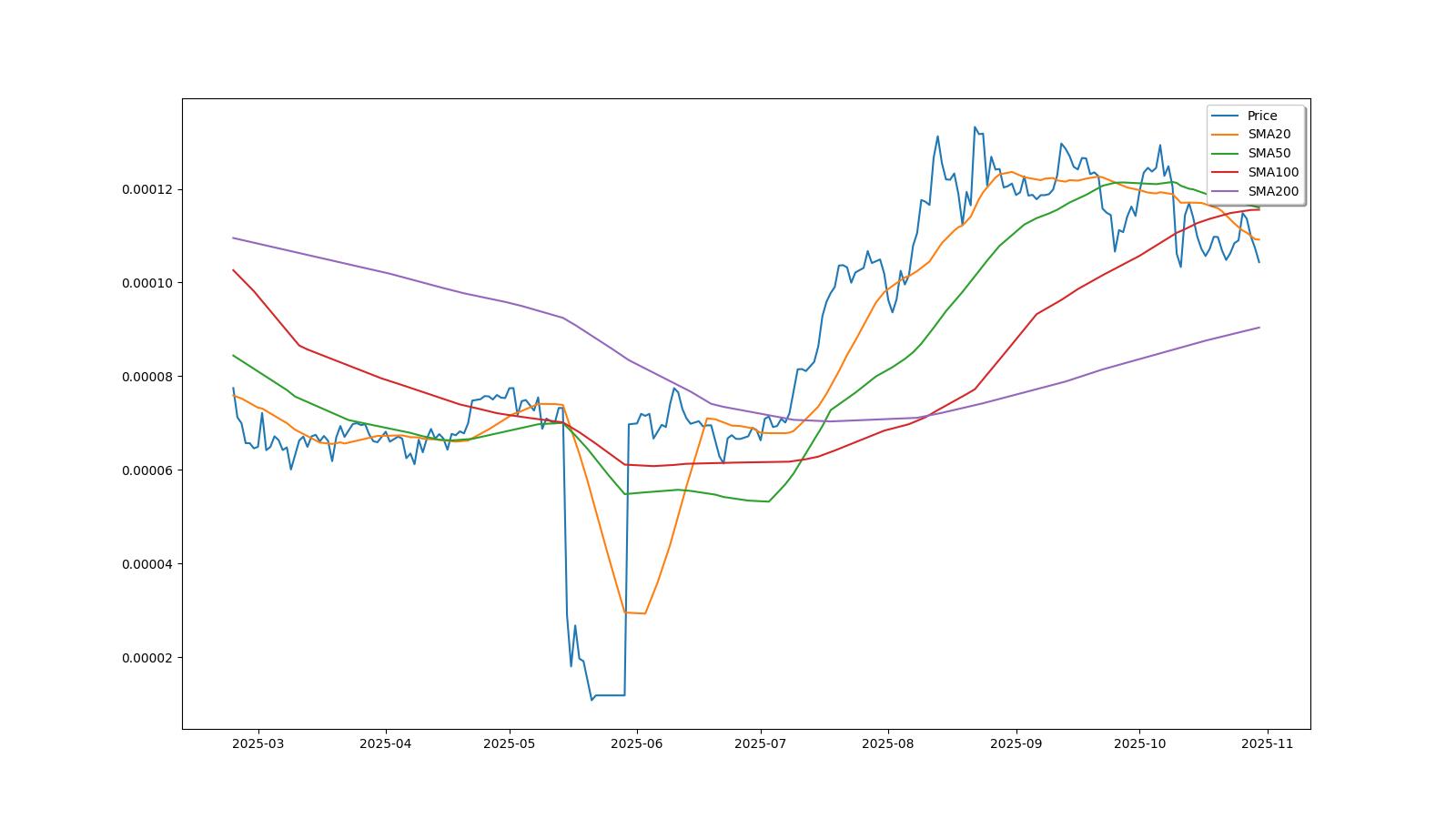 Loon Network Simple Moving Averages