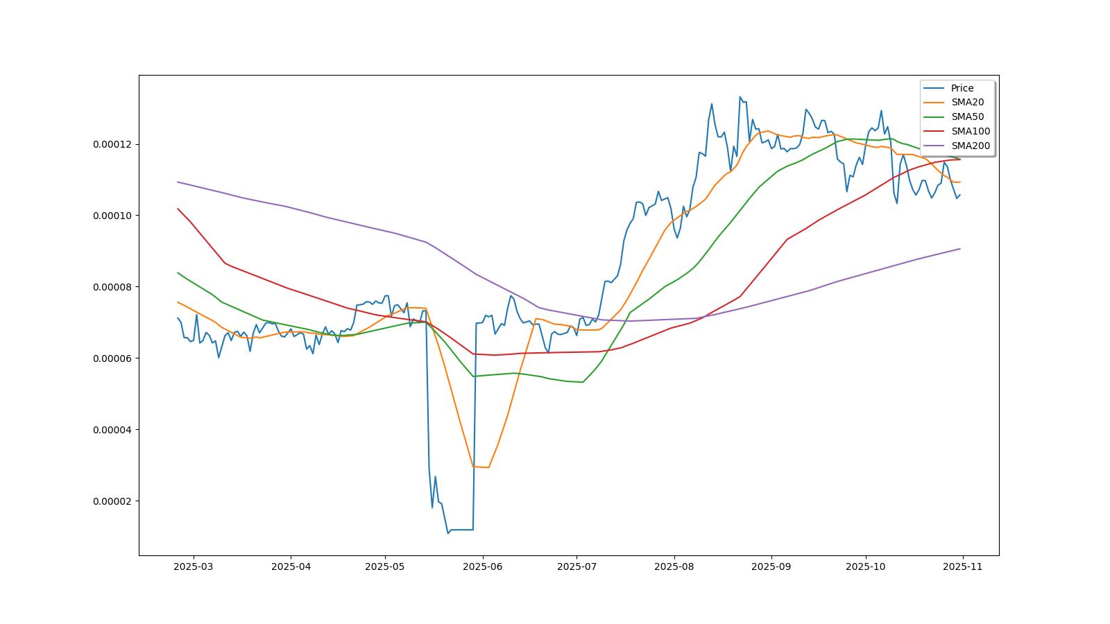 Loon Network Simple Moving Averages