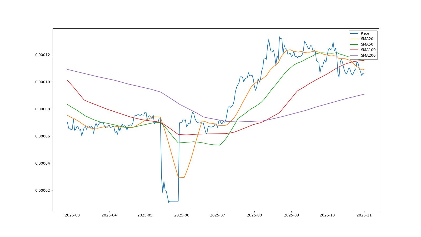 Loon Network Simple Moving Averages
