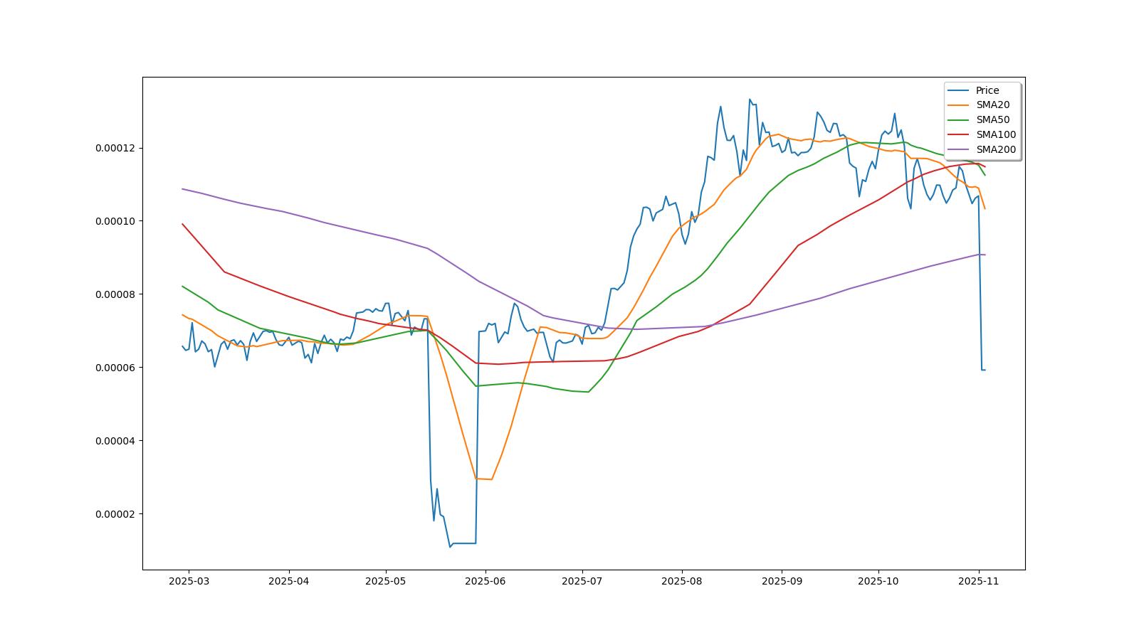 Loon Network Simple Moving Averages