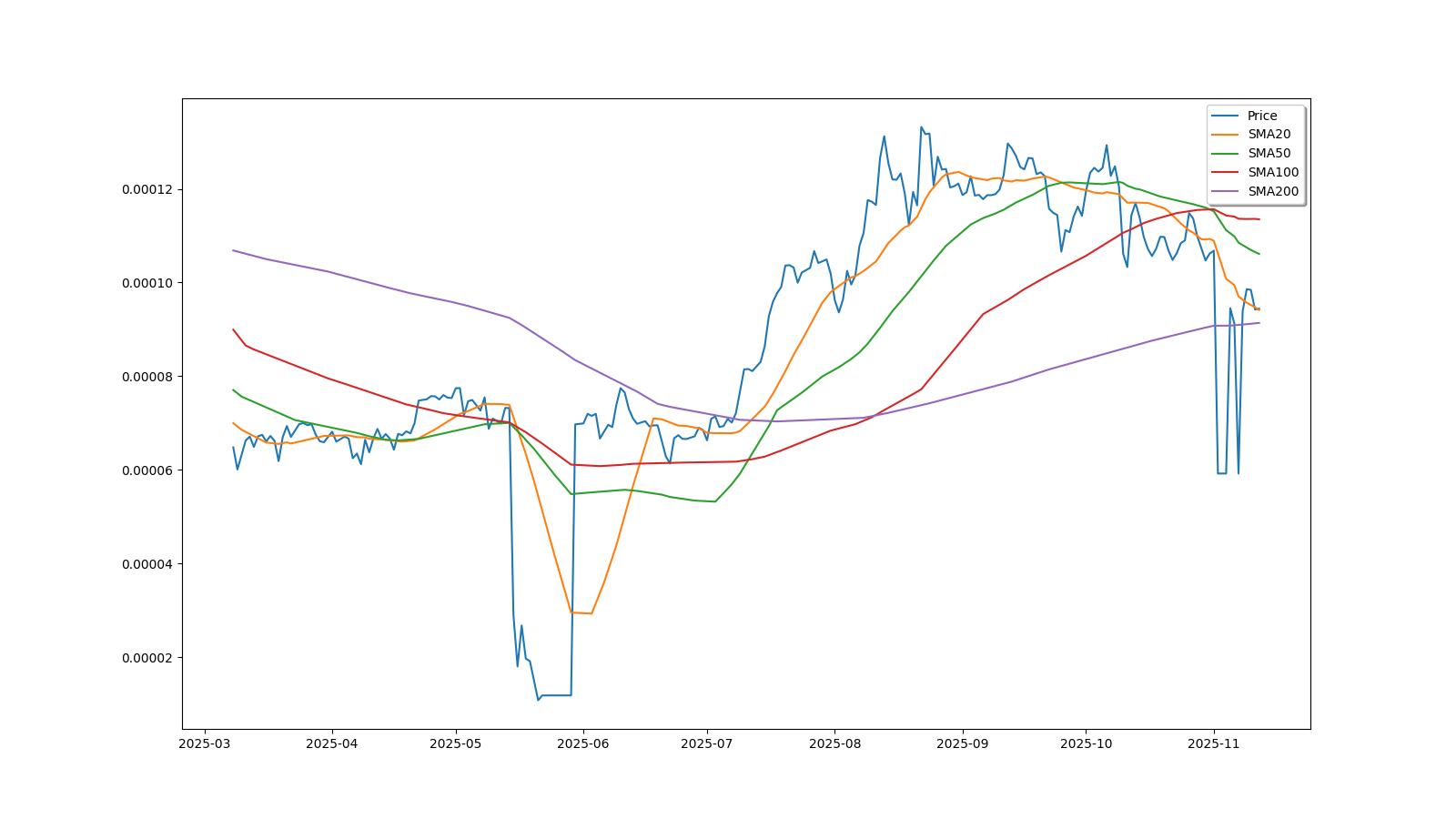 Loon Network Simple Moving Averages