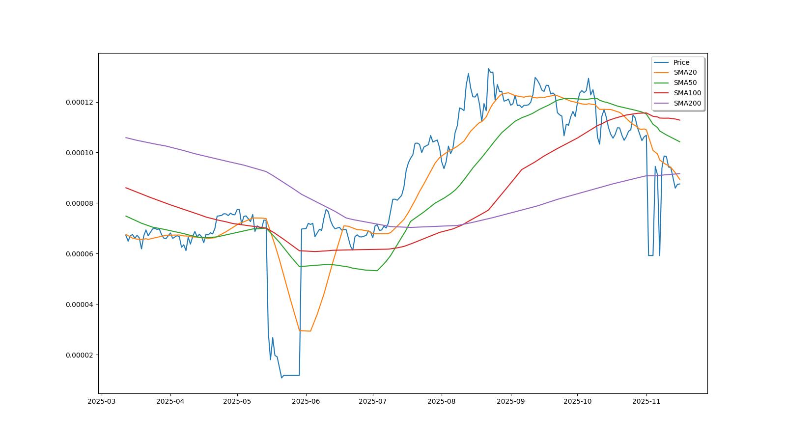 Loon Network Simple Moving Averages