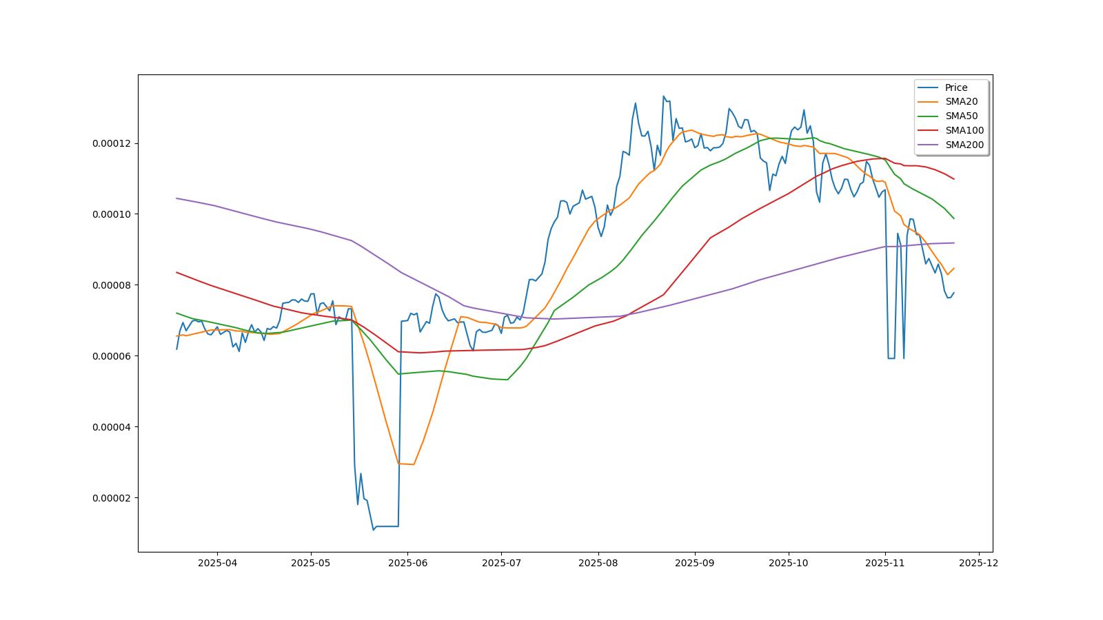 Loon Network Simple Moving Averages