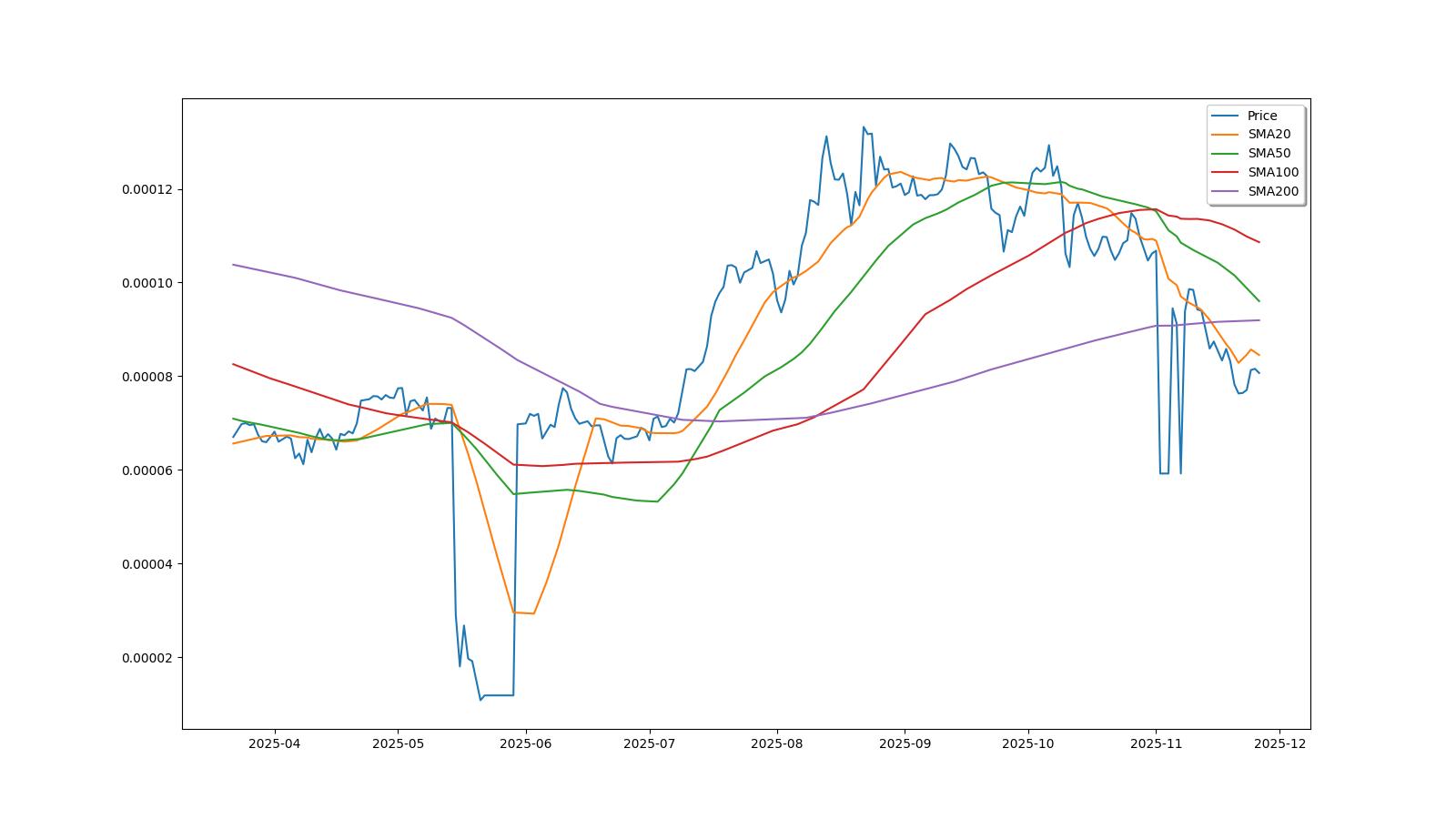 Loon Network Simple Moving Averages