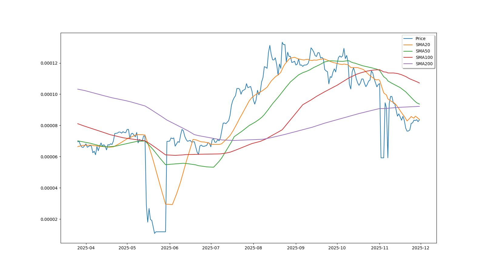 Loon Network Simple Moving Averages