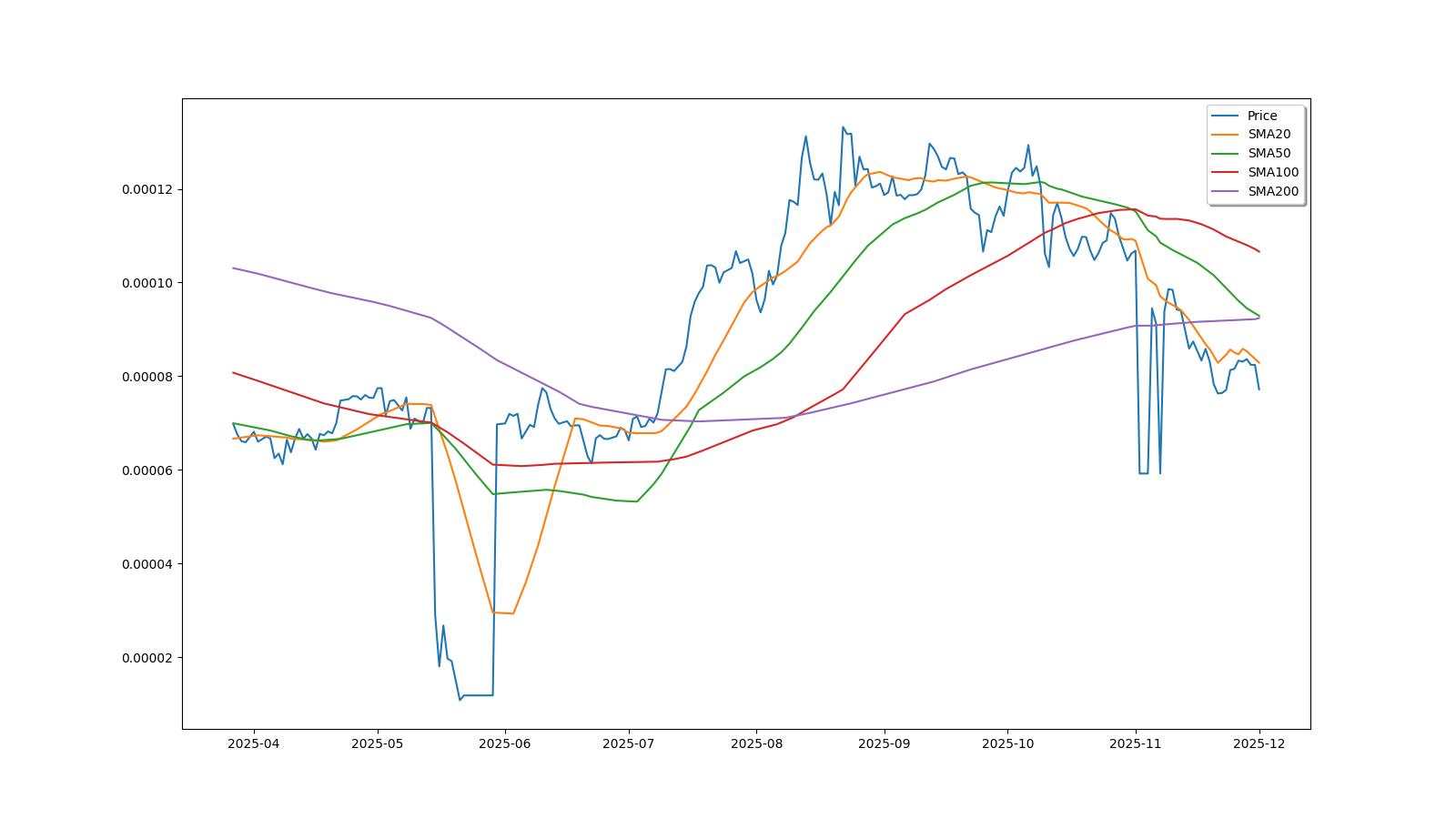 Loon Network Simple Moving Averages