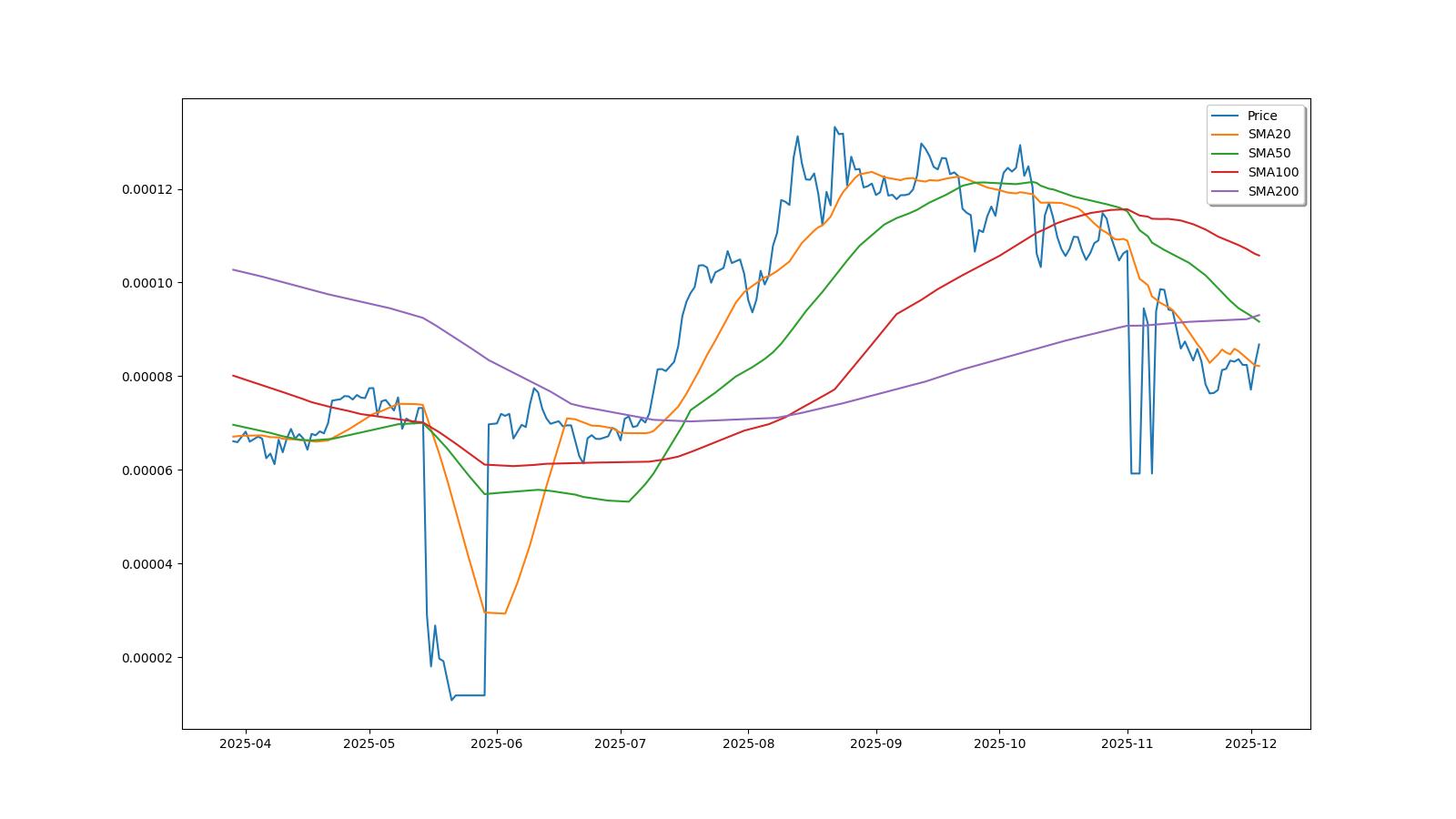 Loon Network Simple Moving Averages