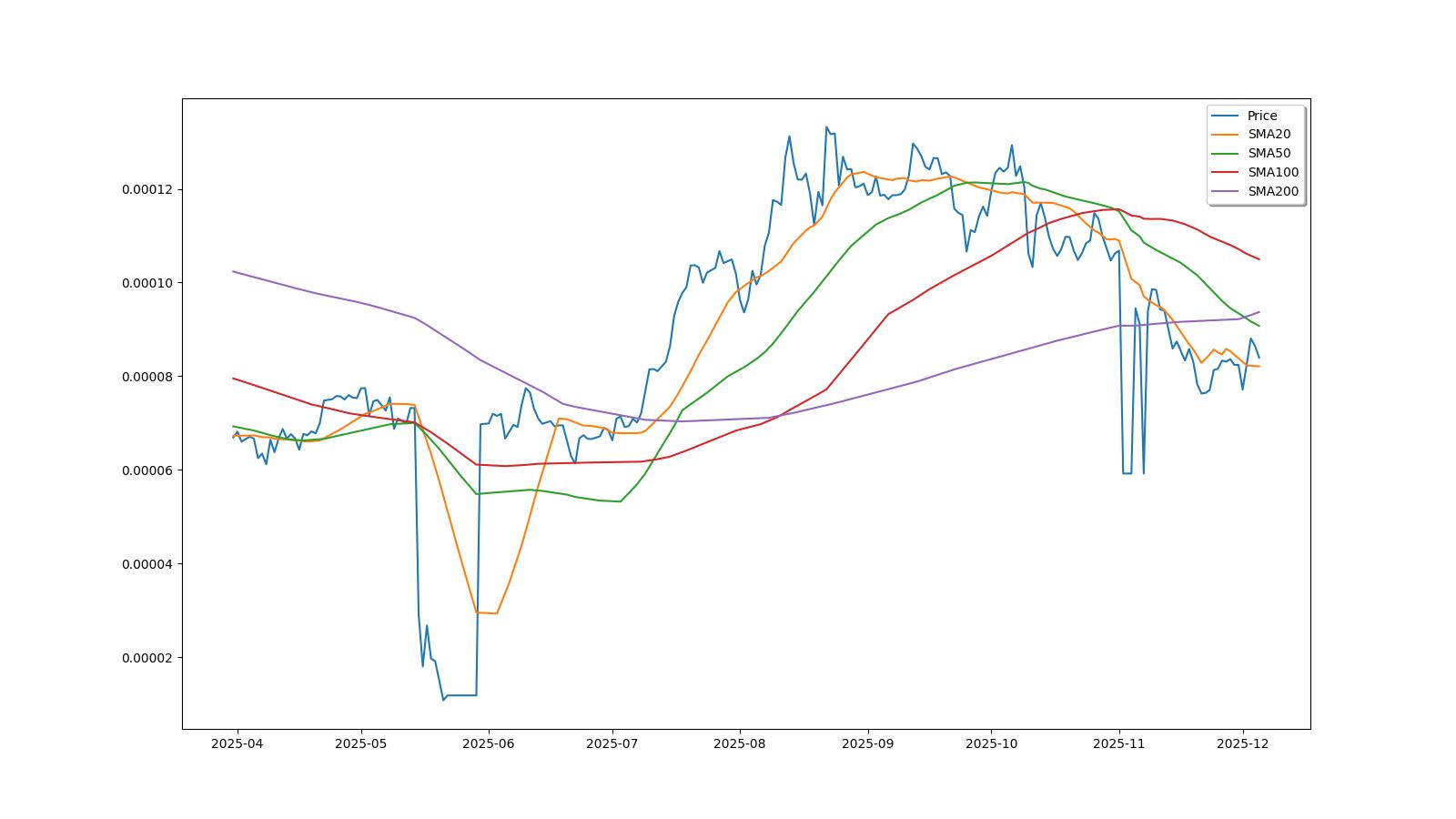 Loon Network Simple Moving Averages