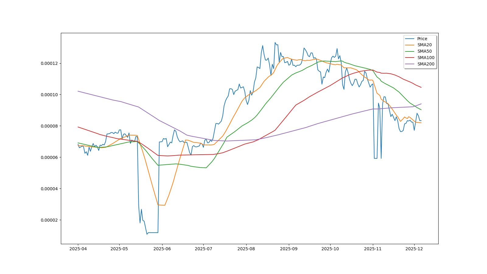 Loon Network Simple Moving Averages