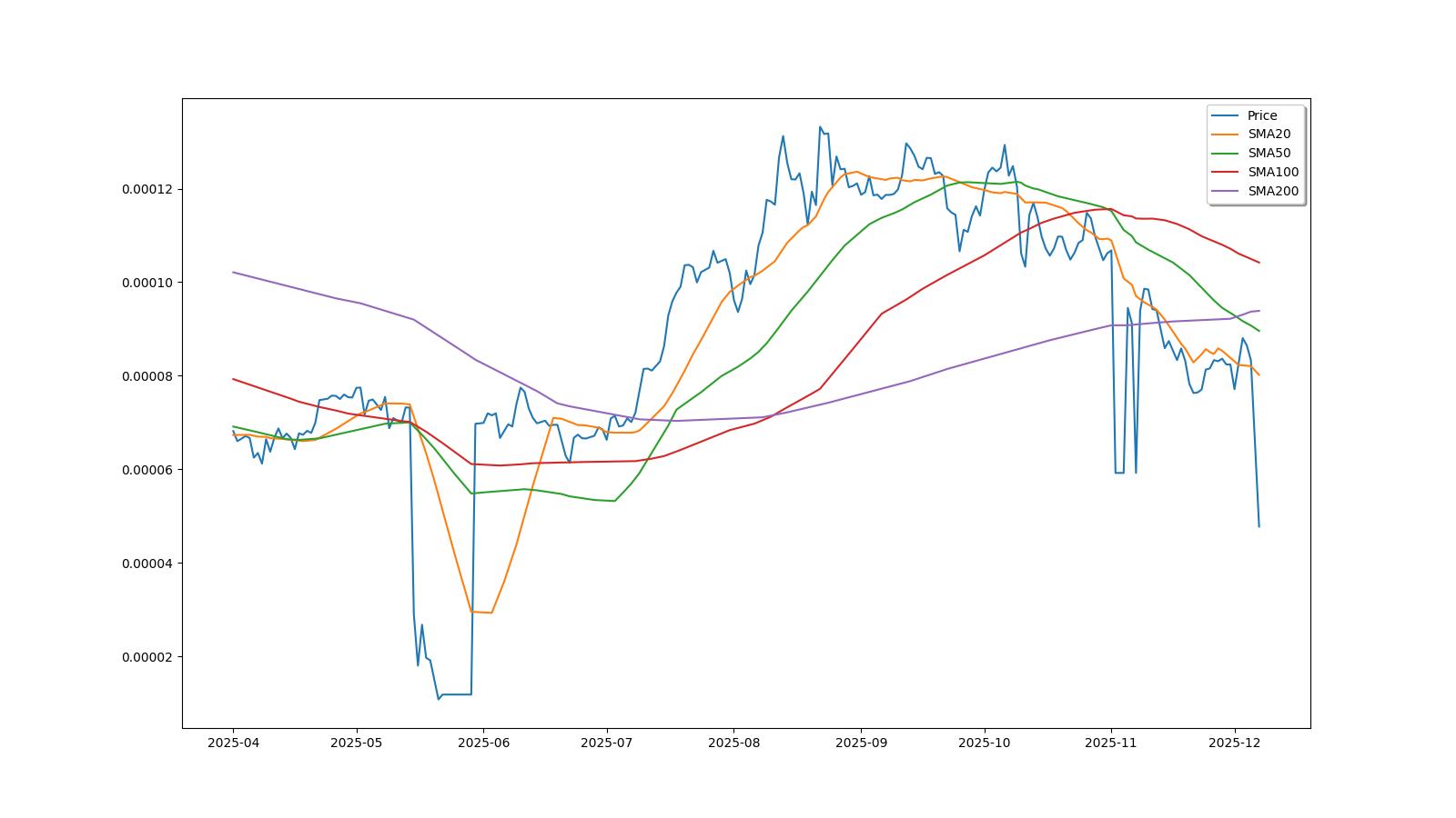 Loon Network Simple Moving Averages
