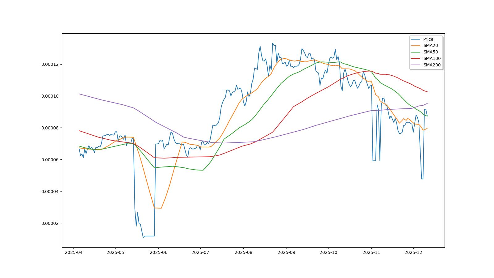 Loon Network Simple Moving Averages
