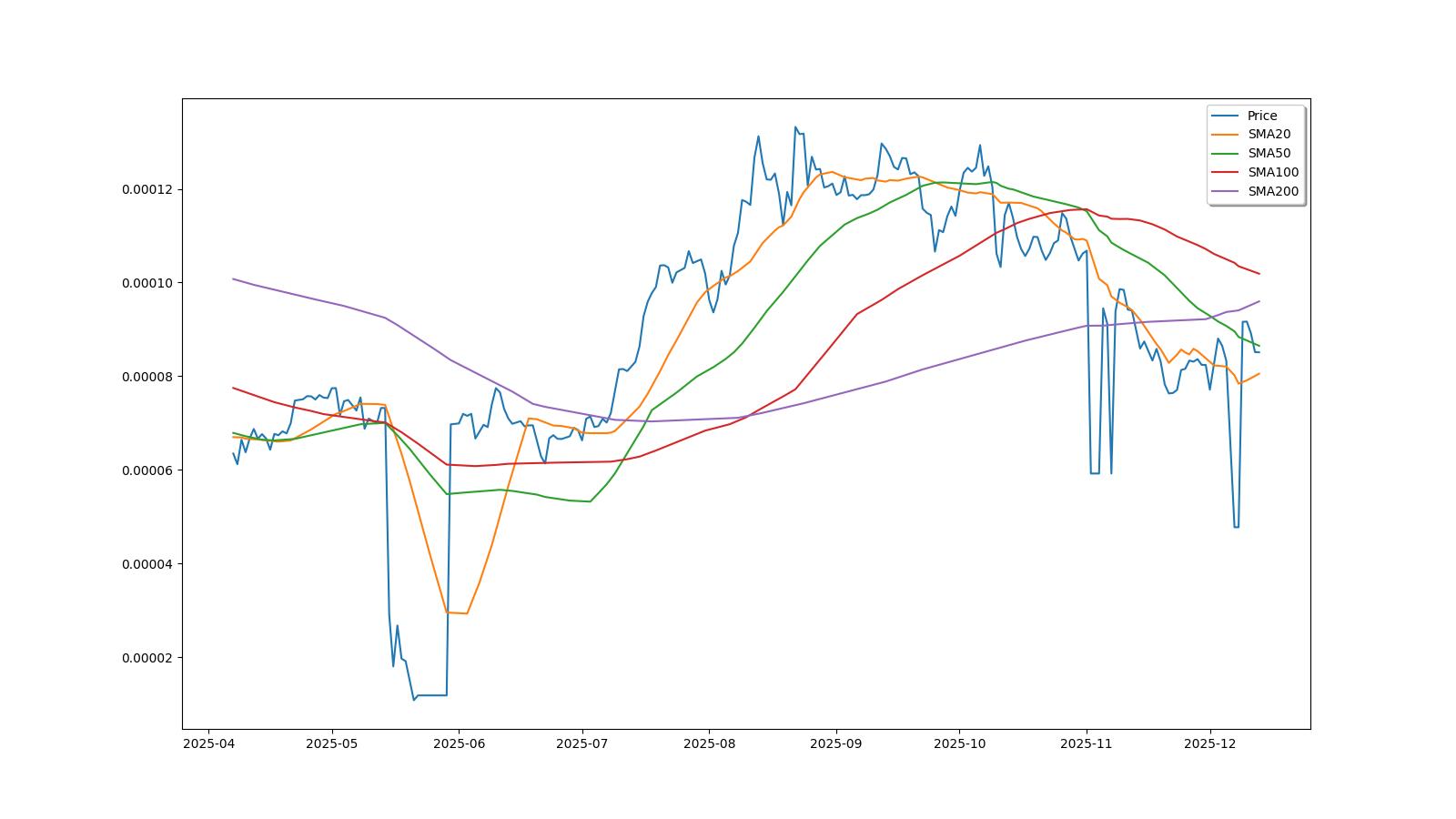 Loon Network Simple Moving Averages