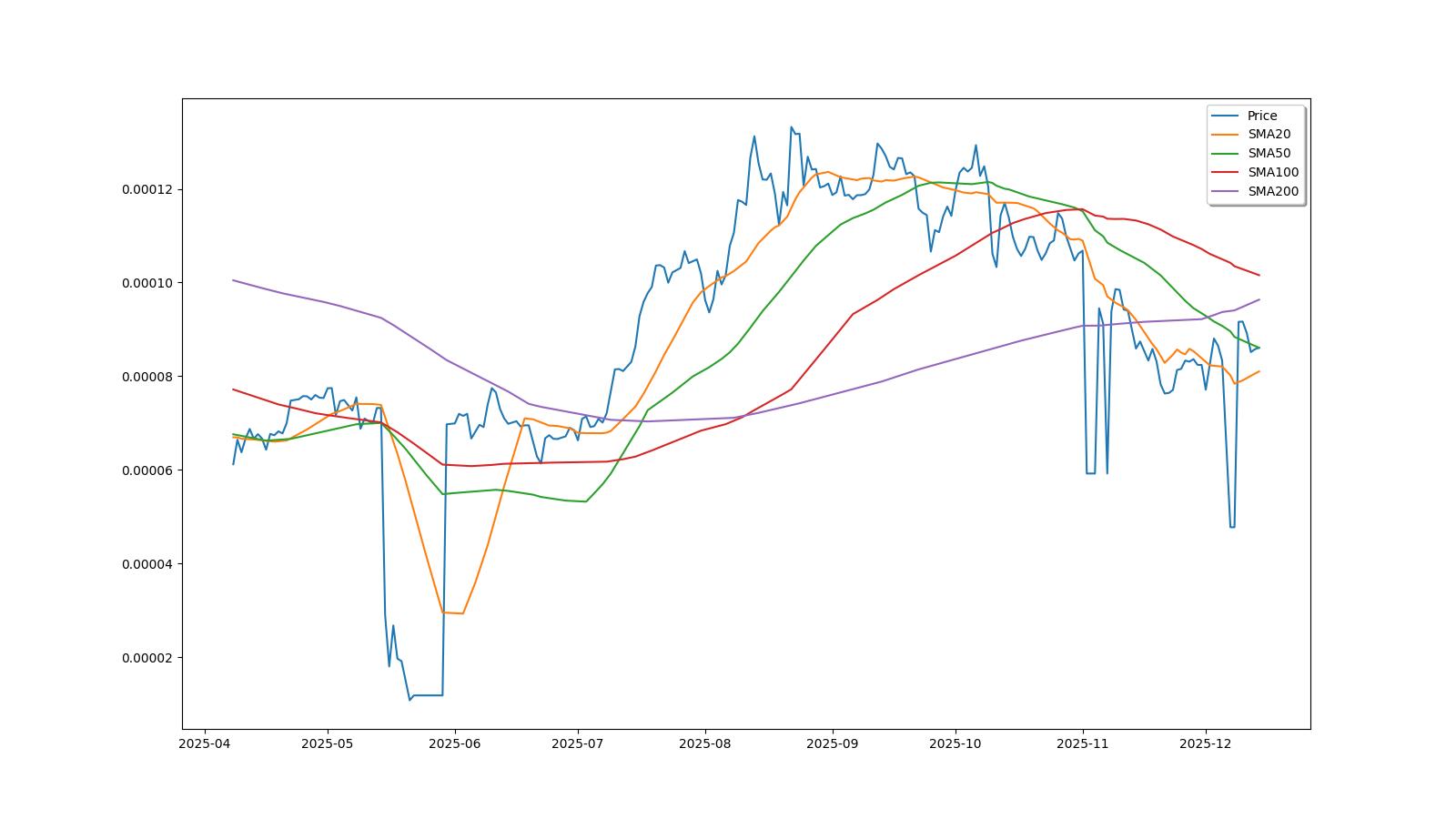 Loon Network Simple Moving Averages