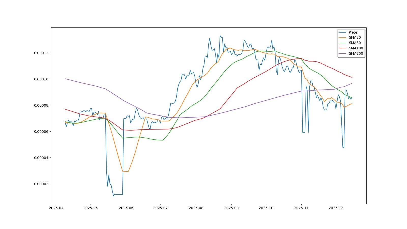 Loon Network Simple Moving Averages