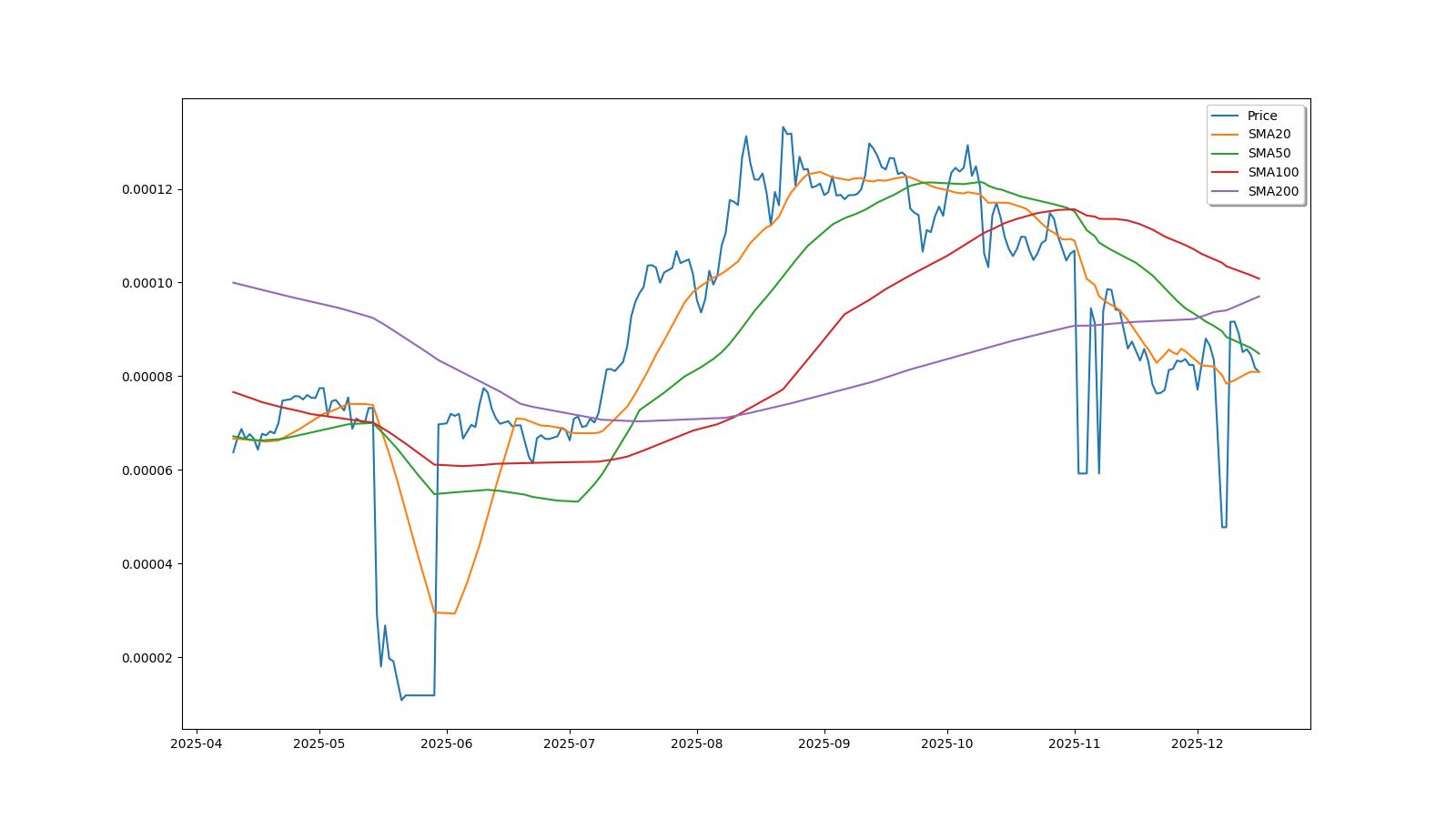 Loon Network Simple Moving Averages