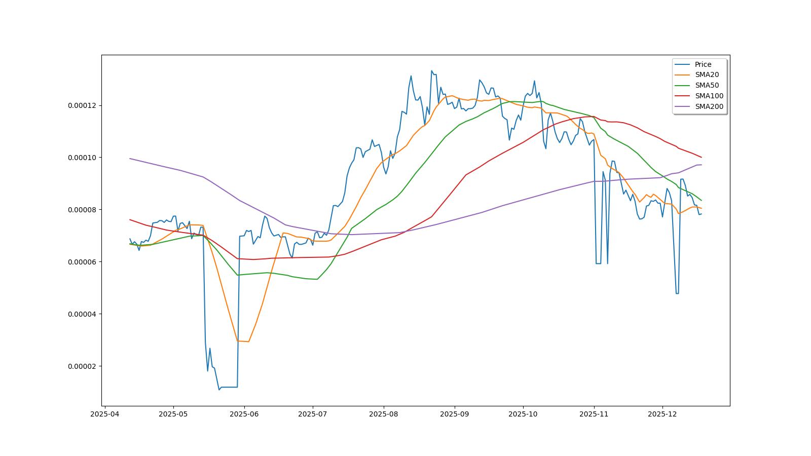 Loon Network Simple Moving Averages
