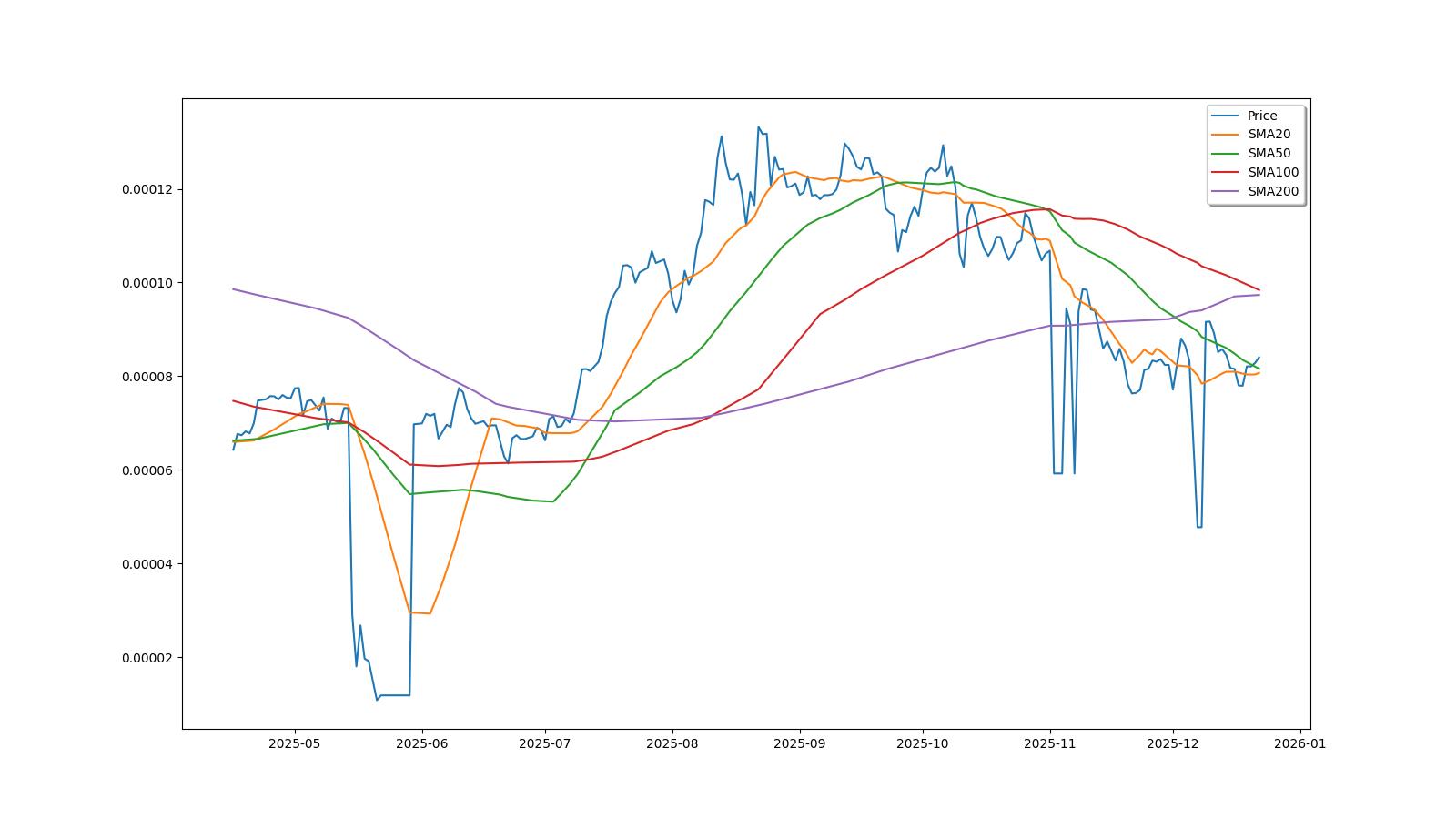 Loon Network Simple Moving Averages