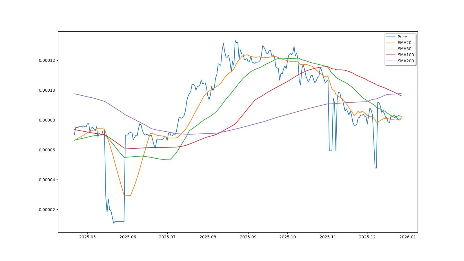 Loon Network Simple Moving Averages