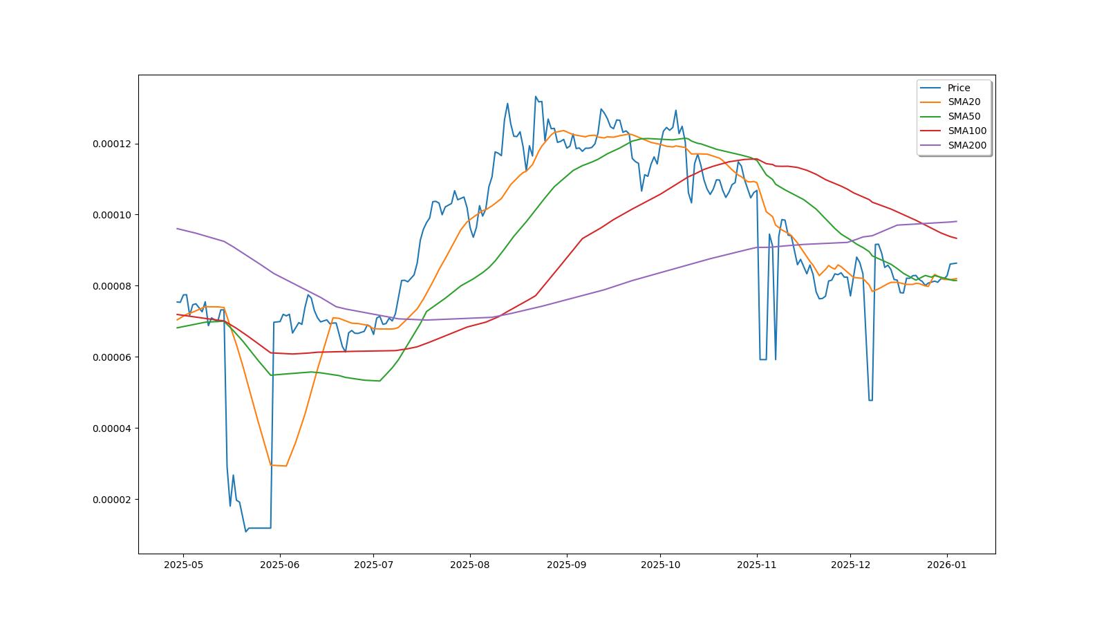 Loon Network Simple Moving Averages