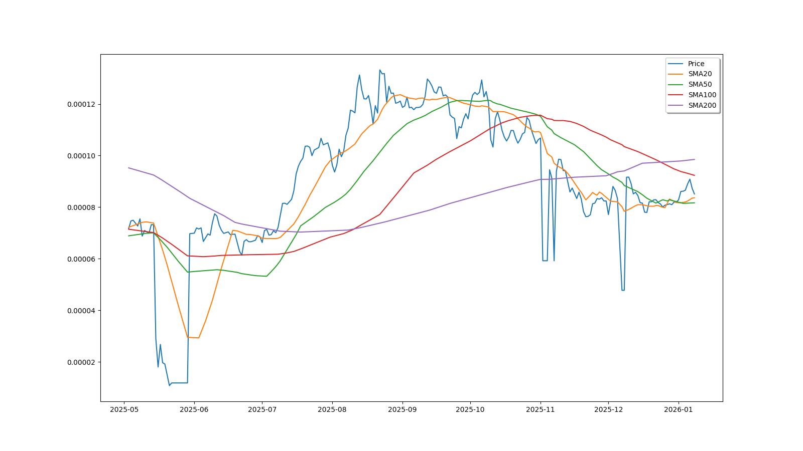 Loon Network Simple Moving Averages