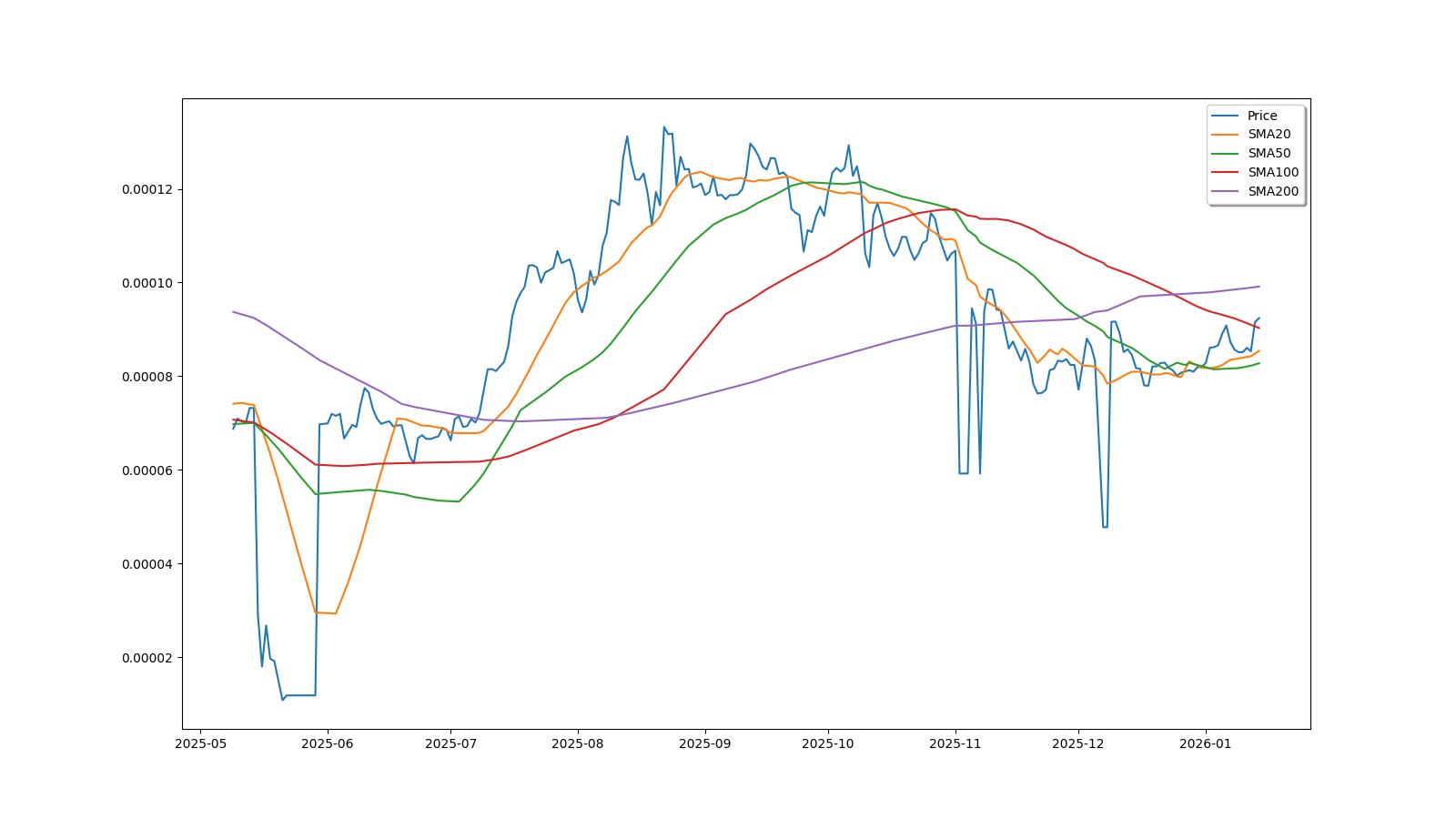 Loon Network Simple Moving Averages