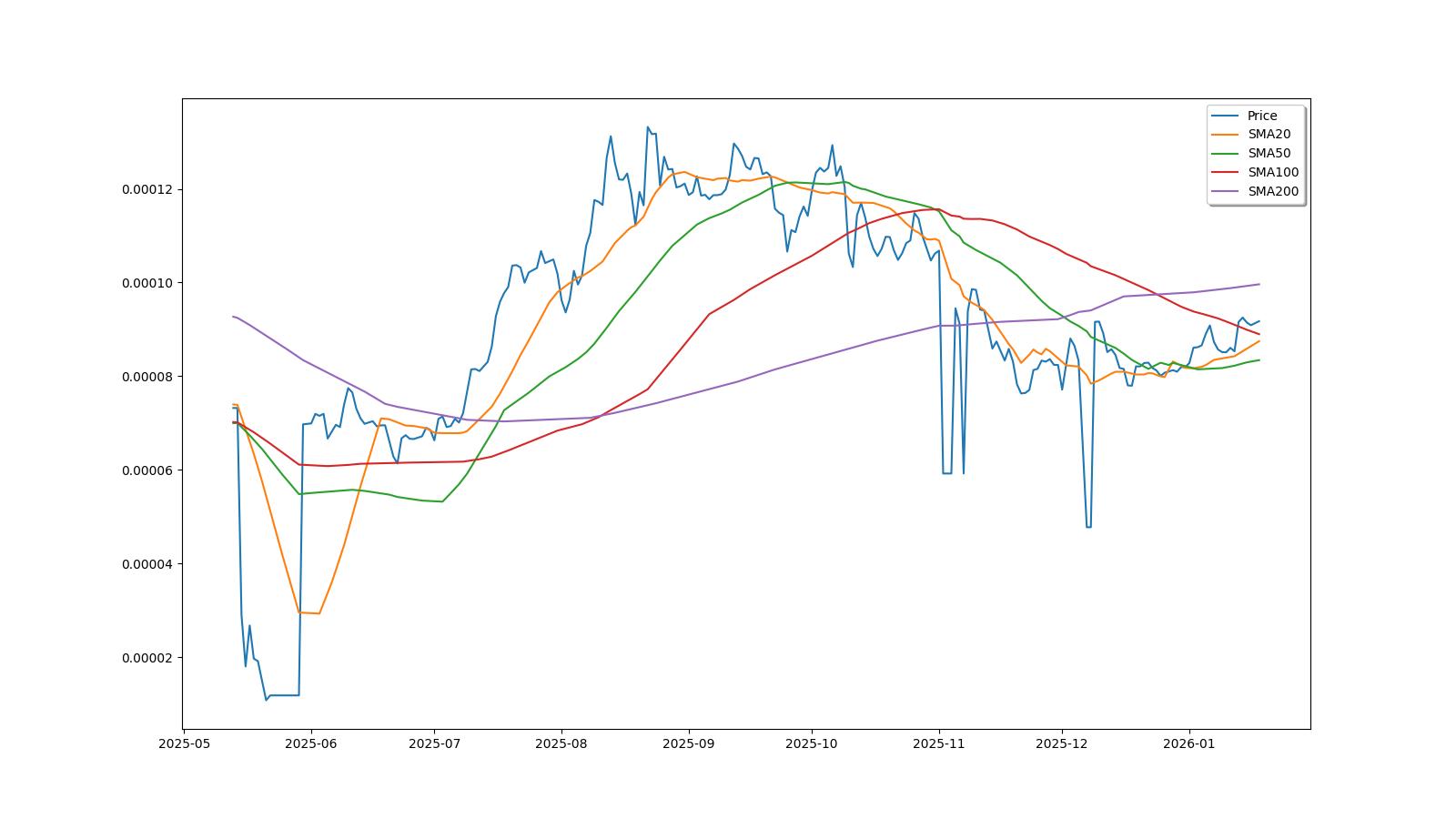 Loon Network Simple Moving Averages