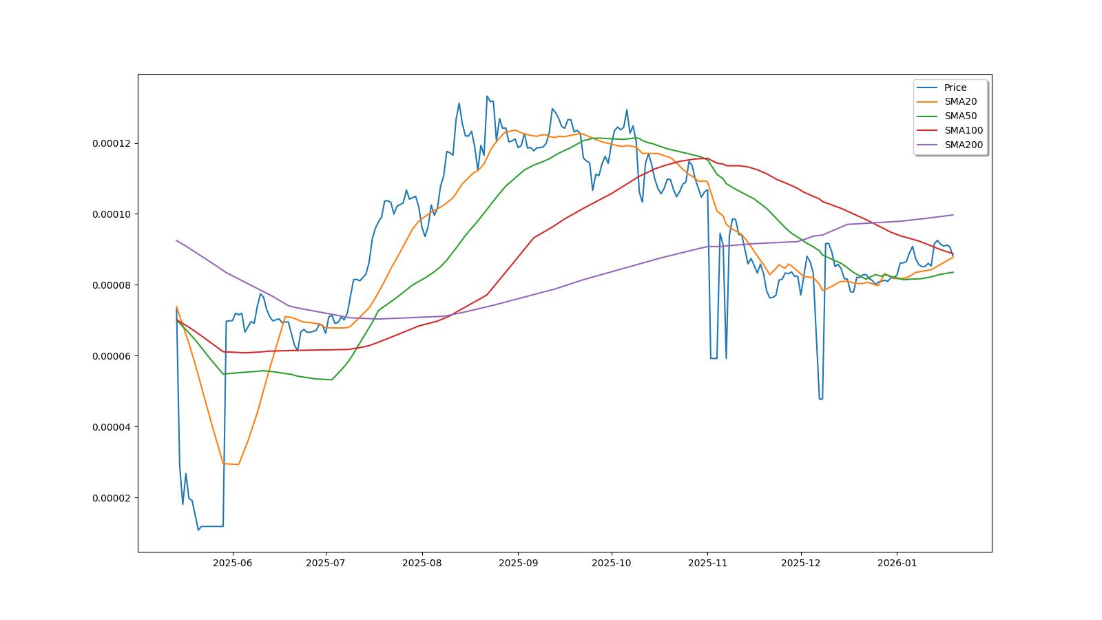 Loon Network Simple Moving Averages