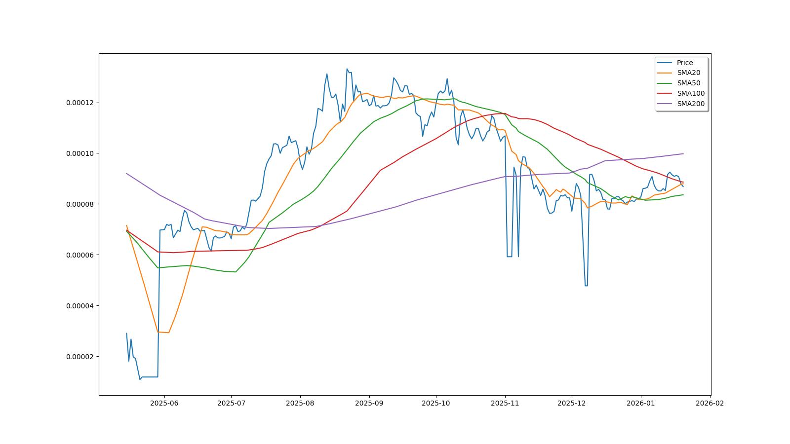 Loon Network Simple Moving Averages