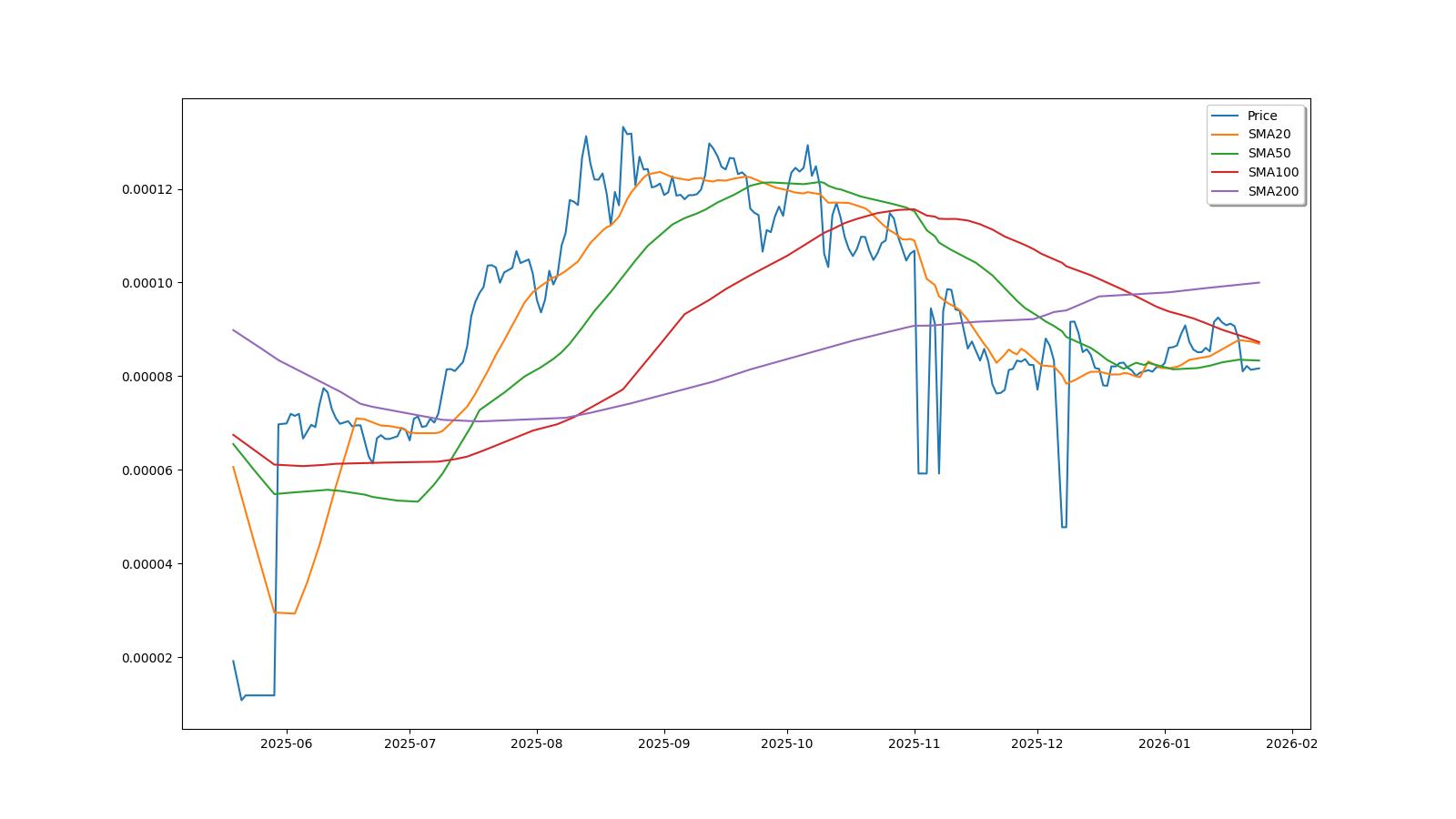 Loon Network Simple Moving Averages
