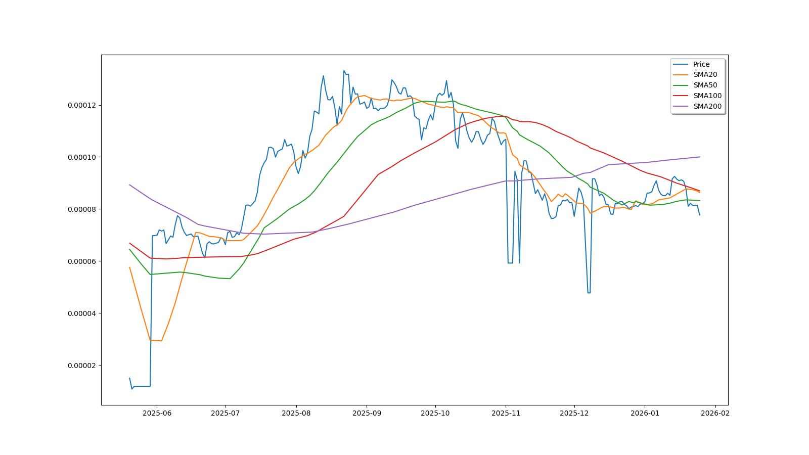 Loon Network Simple Moving Averages