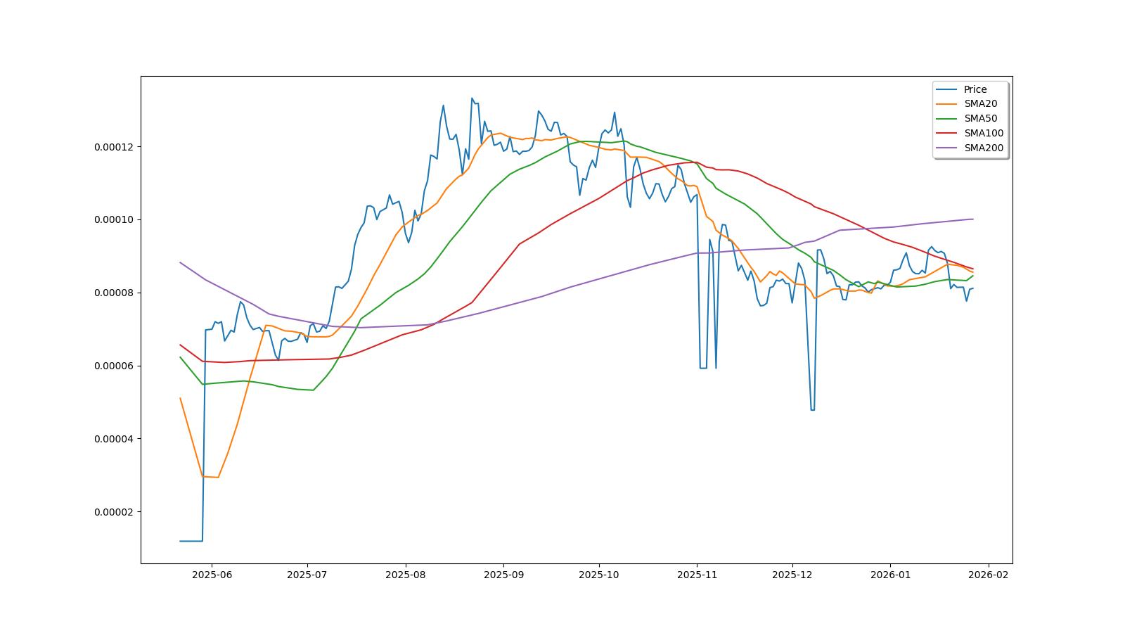 Loon Network Simple Moving Averages