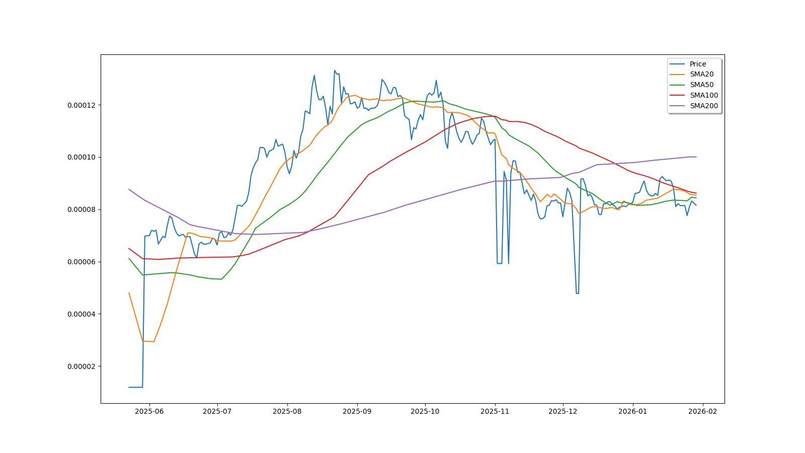 Loon Network Simple Moving Averages