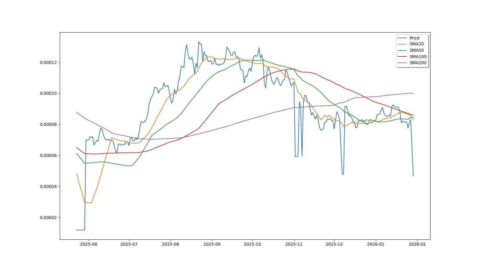 Loon Network Simple Moving Averages