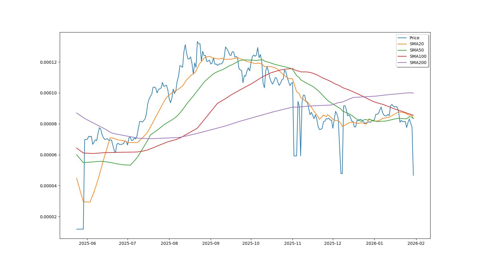 Loon Network Simple Moving Averages