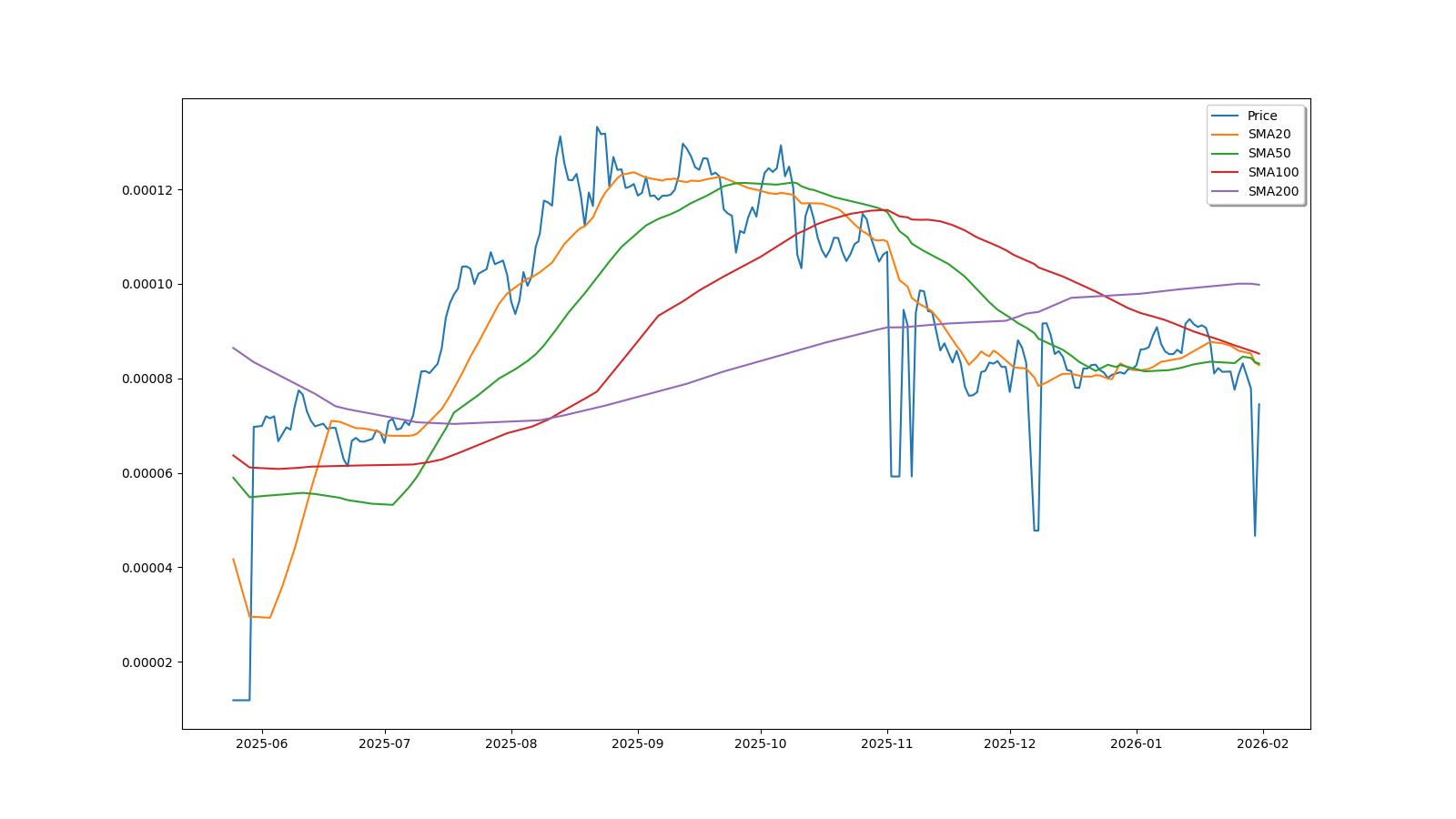 Loon Network Simple Moving Averages