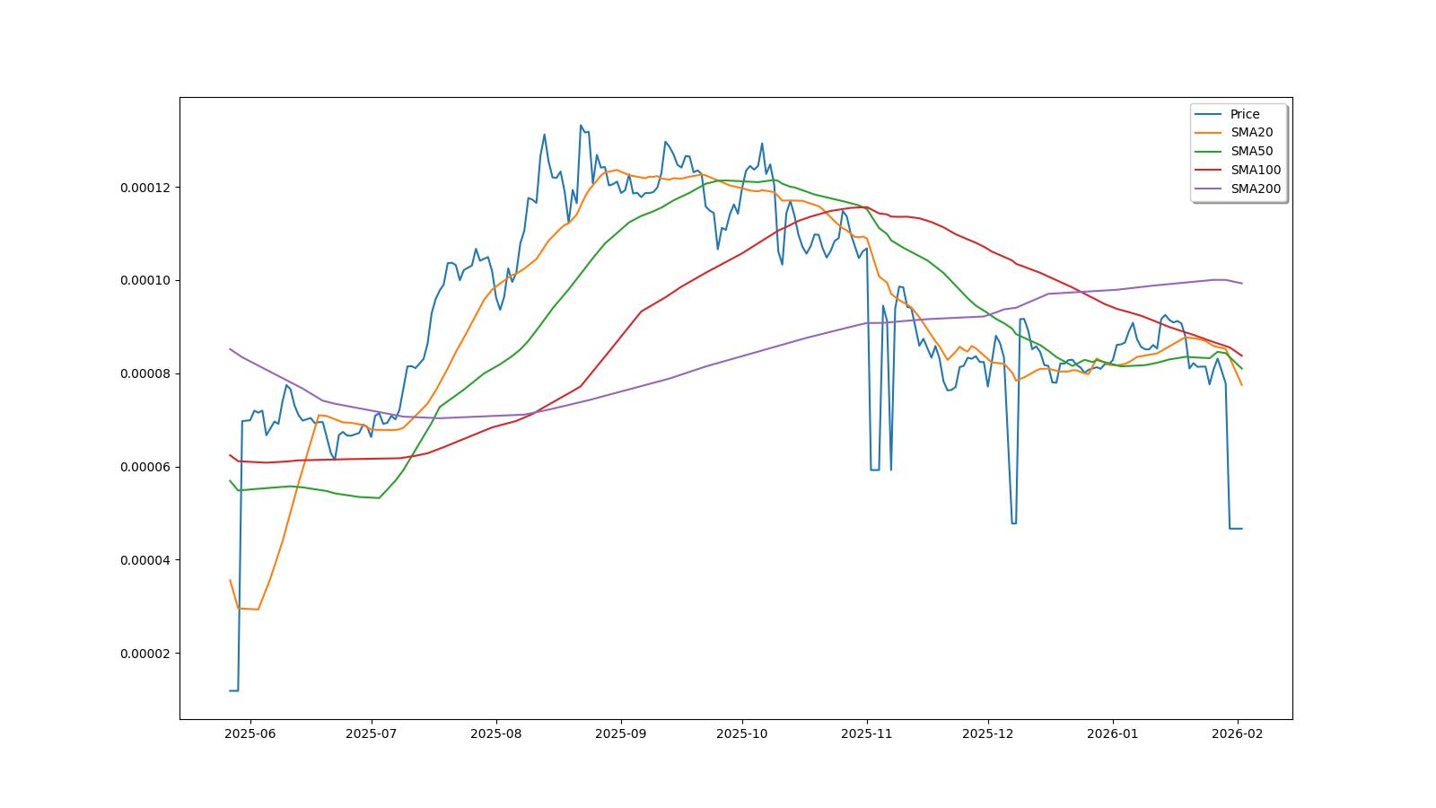 Loon Network Simple Moving Averages