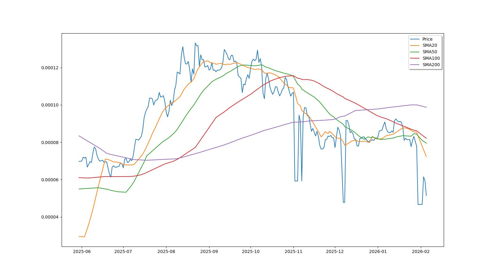 Loon Network Simple Moving Averages