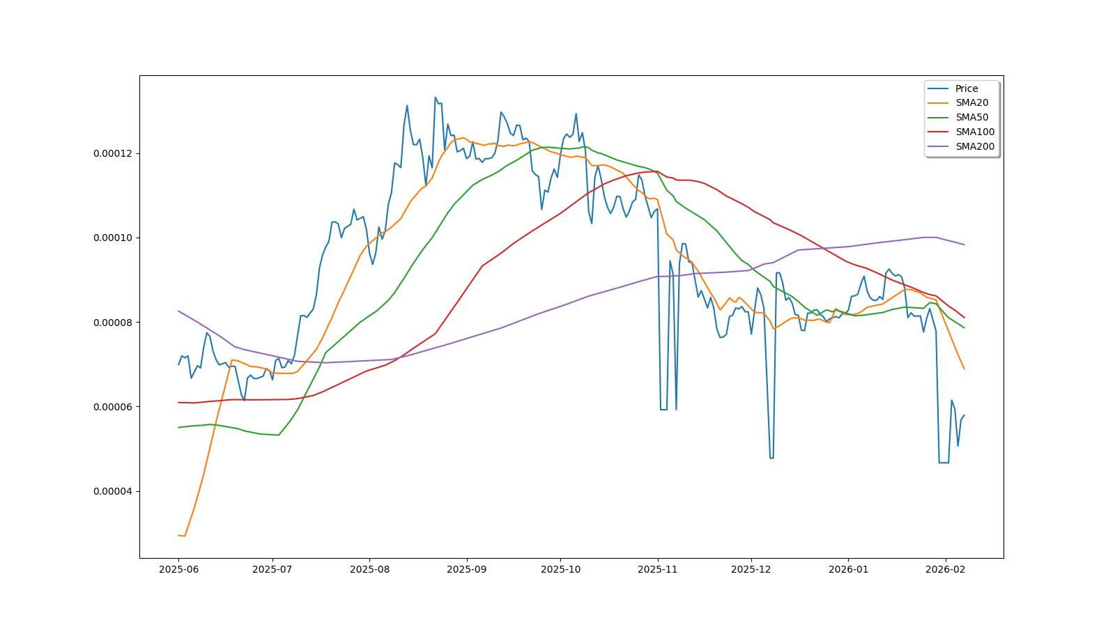 Loon Network Simple Moving Averages