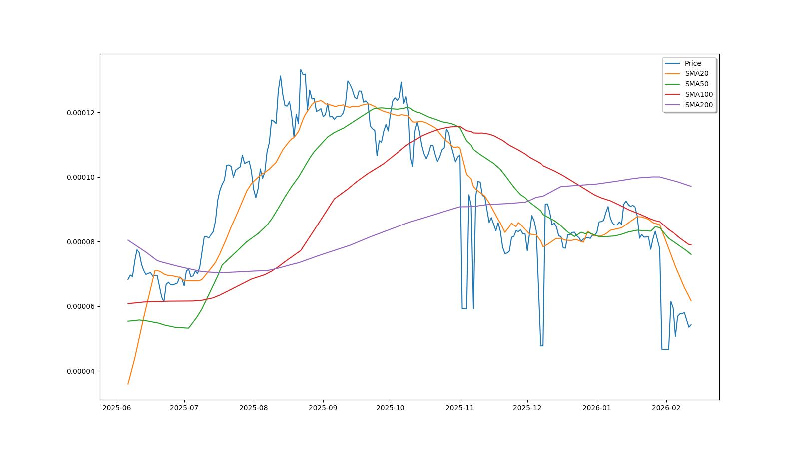Loon Network Simple Moving Averages