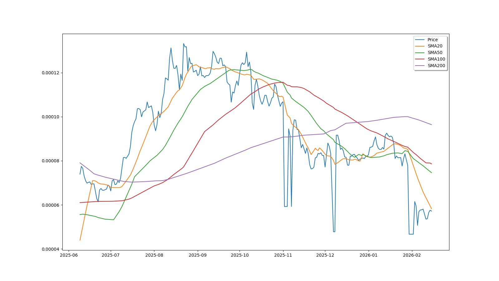 Loon Network Simple Moving Averages