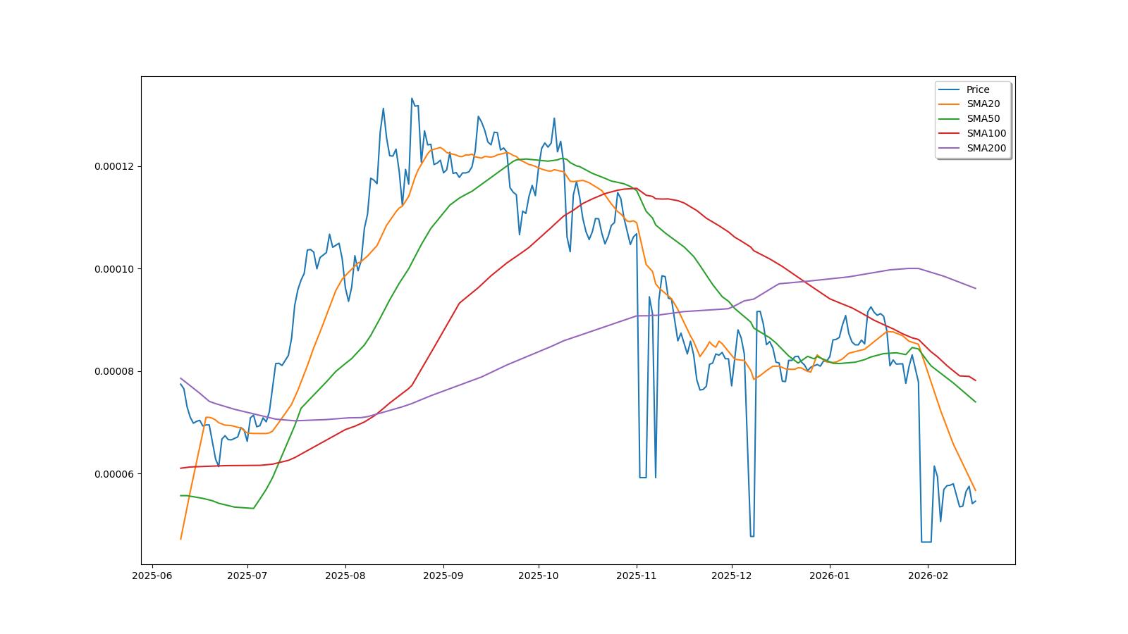 Loon Network Simple Moving Averages