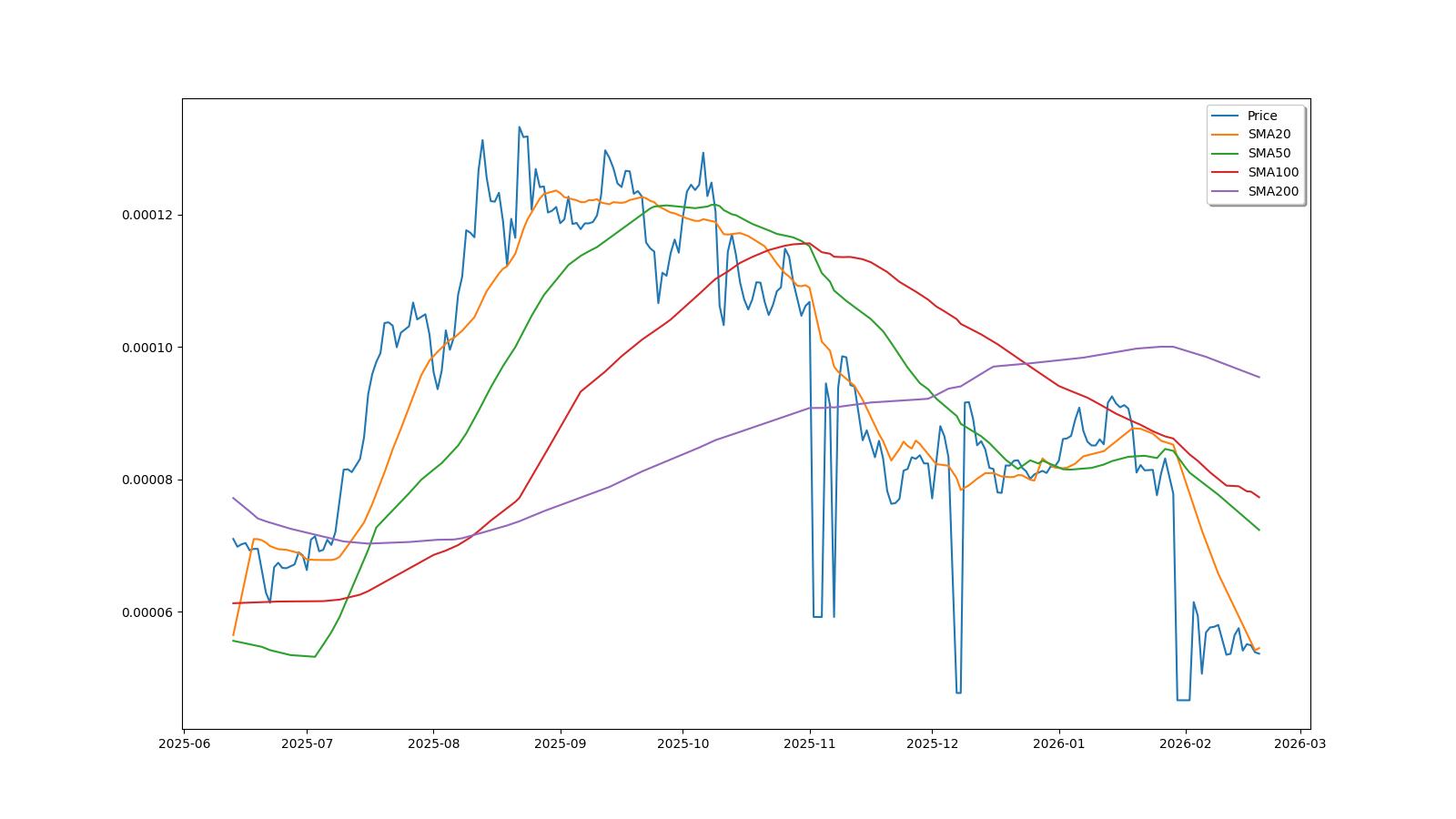 Loon Network Simple Moving Averages