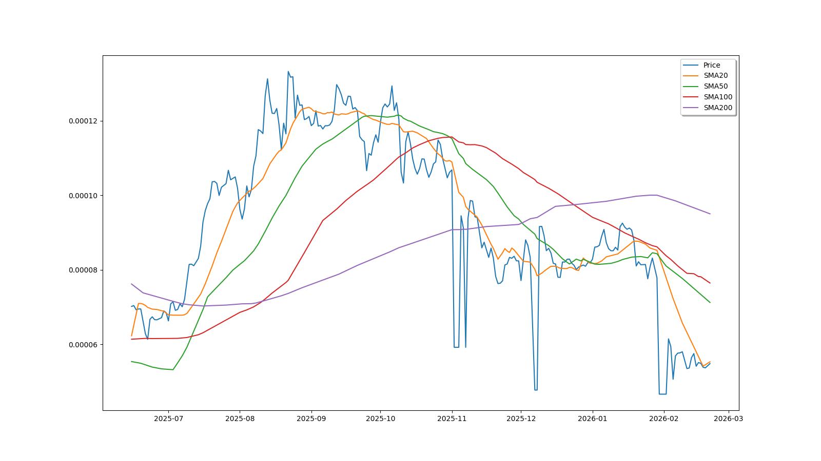 Loon Network Simple Moving Averages