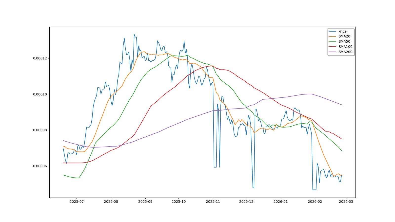 Loon Network Simple Moving Averages