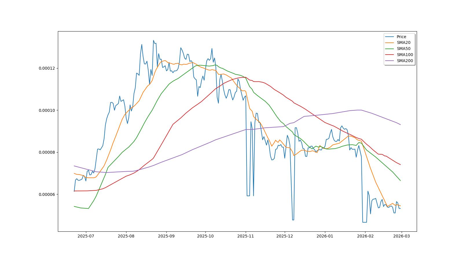 Loon Network Simple Moving Averages