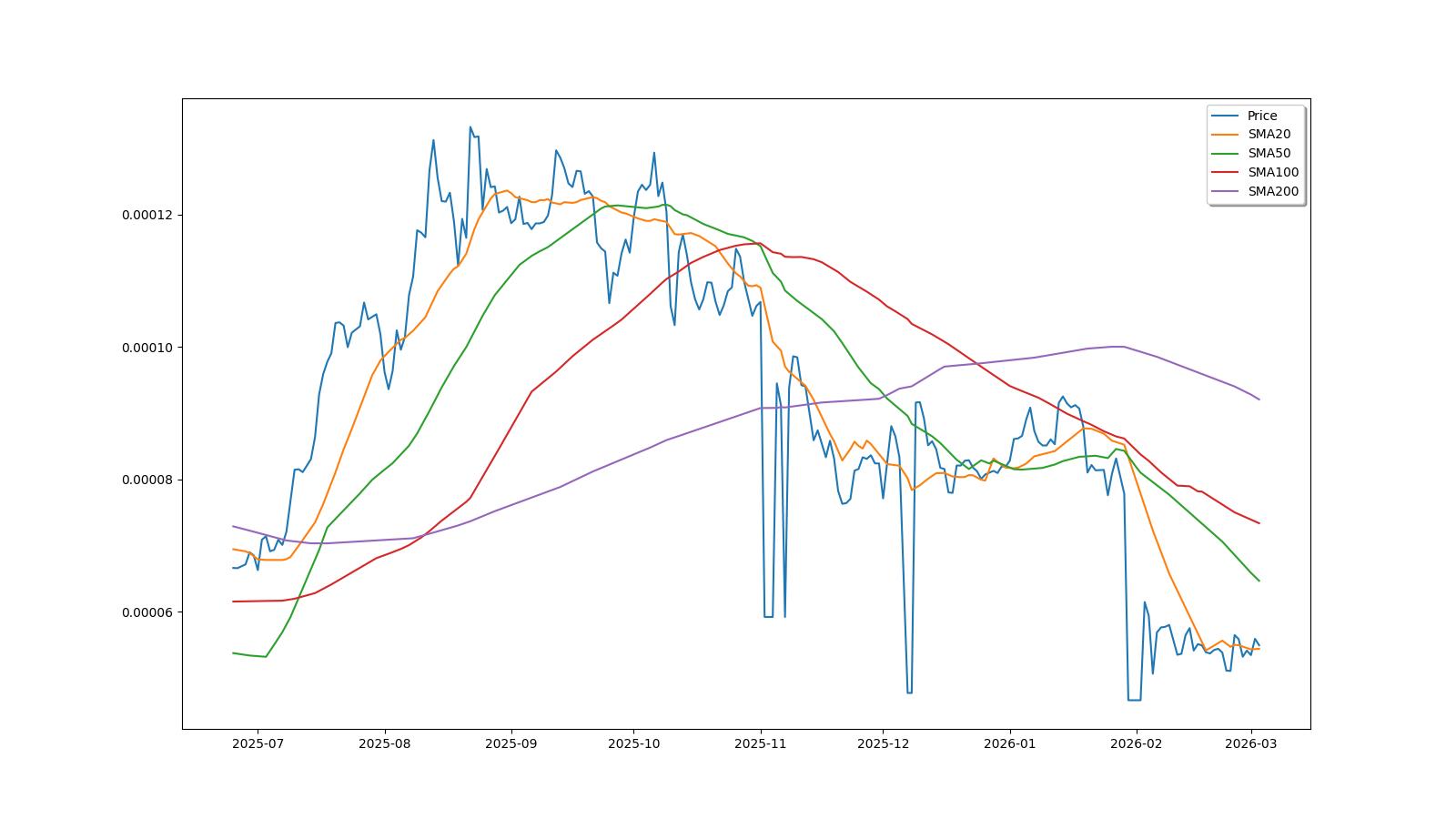 Loon Network Simple Moving Averages