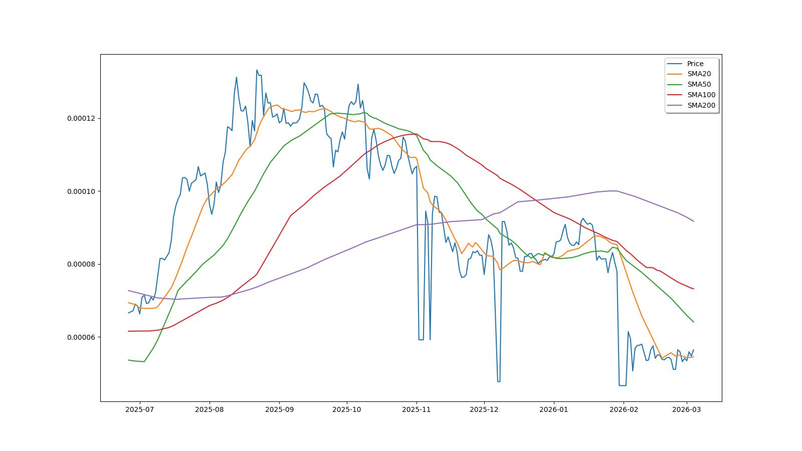 Loon Network Simple Moving Averages