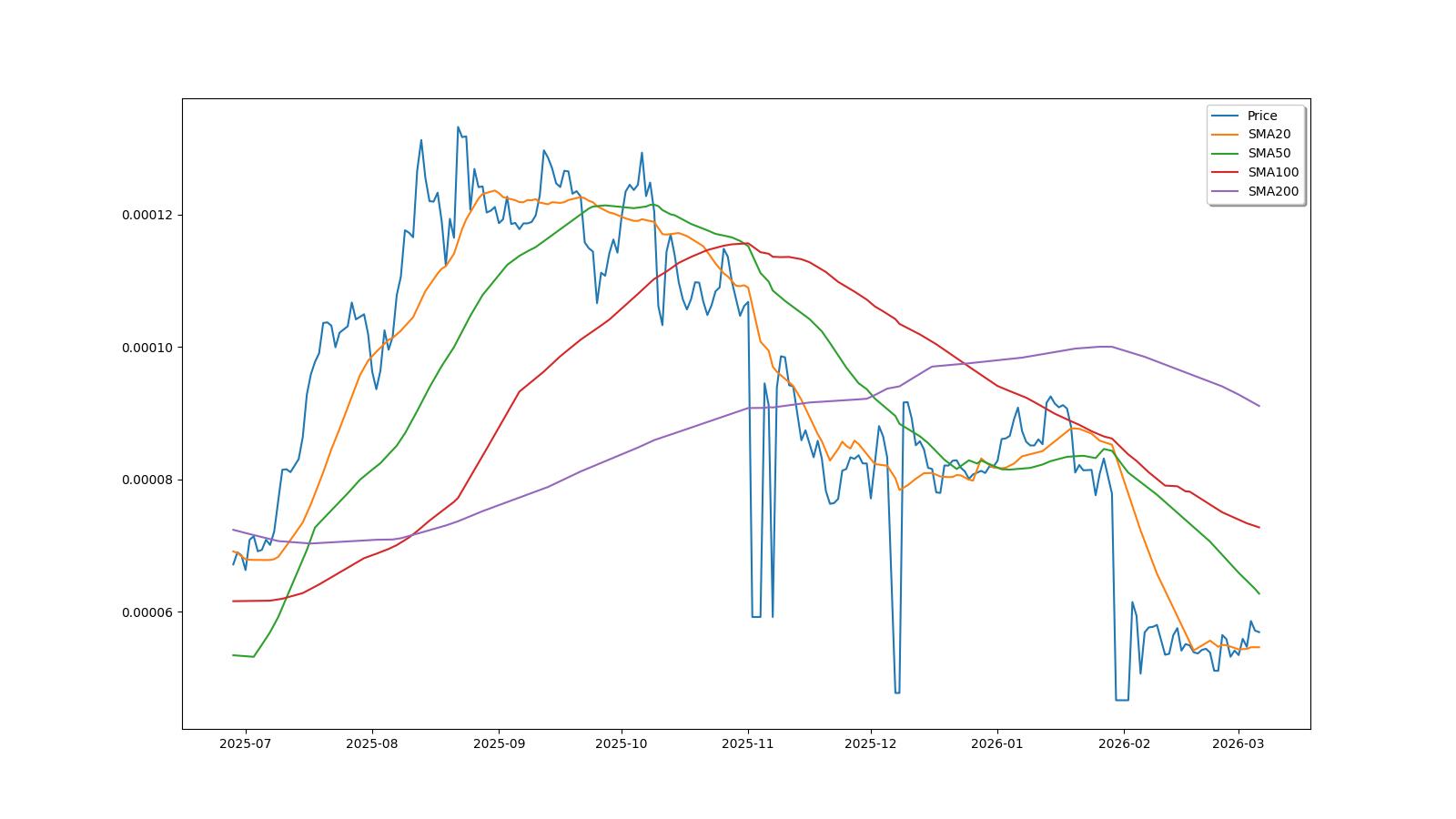 Loon Network Simple Moving Averages
